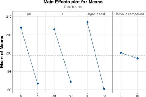 the main effect plot for means of 3cbh 1 download scientific diagram