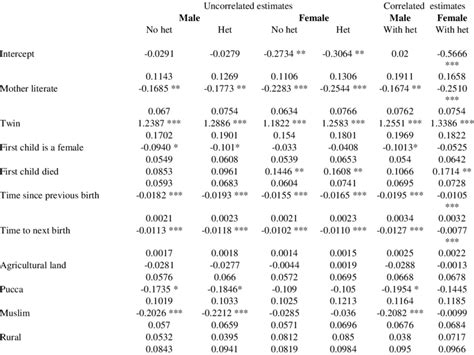 1b Estimates Of The Mortality Probit Equation Download Table