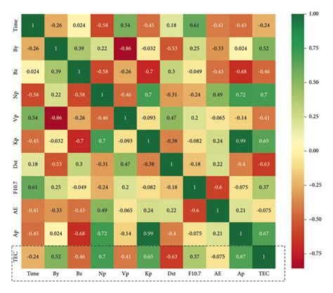 heat map showing the correlation of tec with other exogenous parameters