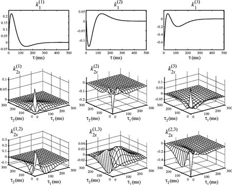 Feedforward Kernels Of The Second Order Cross Kernel Model First Row