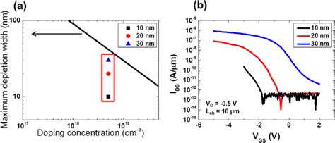 A Calculated Maximum Depletion Width With Respect To The Doping Download Scientific Diagram