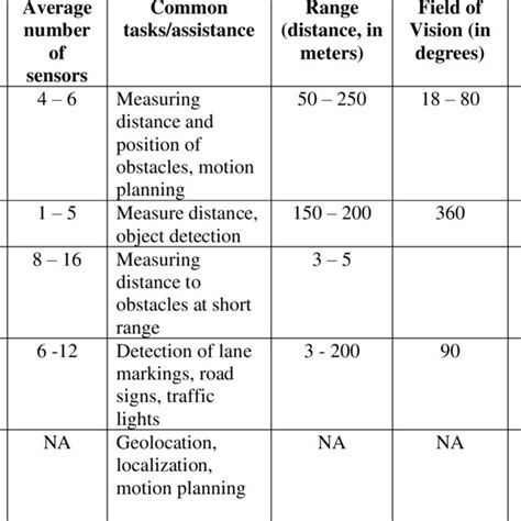 Properties Of Different Sensing Systems In Autonomous Vehicles Download Scientific Diagram