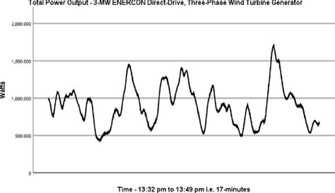 3 Mw Wtg Power Output Over 17 Min Half Second Sampling Time Kealy