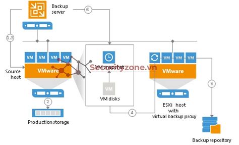Veeam Cài đặt Vmware Backup Proxy Virtual Appliance Mode Lab