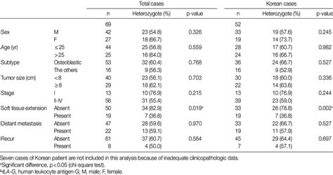Correlation Of The Hla G 14 Bp Insertiondeletion Polymorphism With Download Table