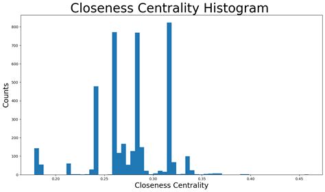 Facebook Network Analysis — Networkx Notebooks