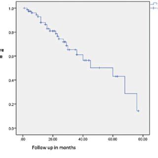 Outcomes Of Second TURBT Relook TURBT Indication Being Presence Of Download Scientific
