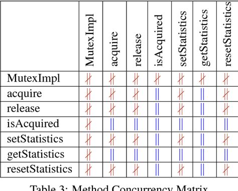 Table 3 From Automated Verification Of Specifications With Typestates And Access Permissions