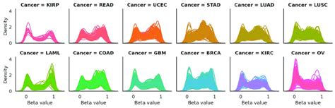 Dna Methylation Density Download Scientific Diagram