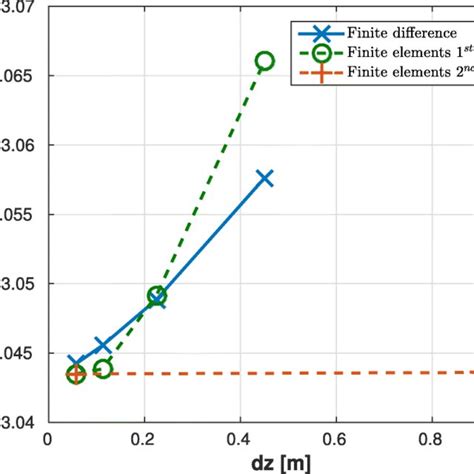 Frequency Of A Given Tempq Eigenmode Calculated With The Code