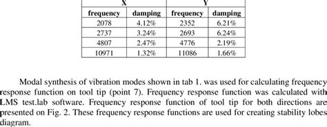 Modal Parameters Of Vibration Modes Download Table