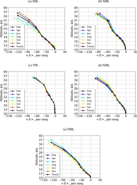 Acp Three Dimensional Simulation Of Stratospheric Gravitational Separation Using The Nies