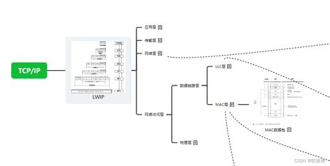 Stm32标准库移植lwipstm32 Lwip Csdn博客