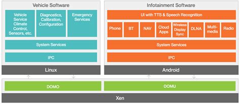 xen virtualization takes on automotive