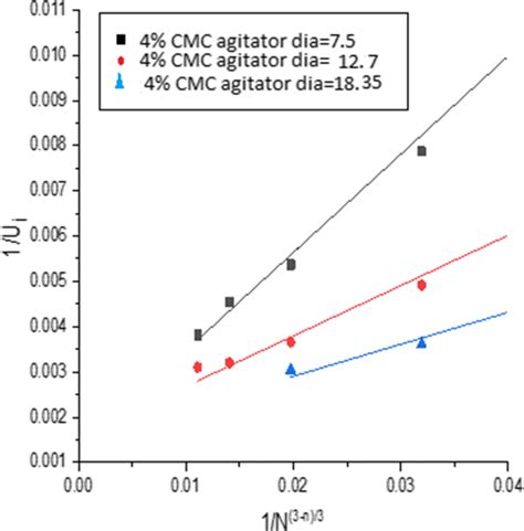 Modified Wilson Plot For 4 Cmc Solution Download Scientific Diagram Modified Wilson Plot For 4 Cmc Solution Download Scientific Diagram