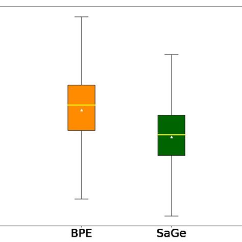 Token Length Distribution Of BPE S Vocabulary Vs SAGE S On English Download Scientific Diagram