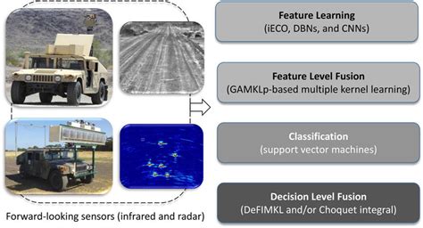 High Level Overview Of Multi Sensor Feature Learning And Fusion For Download Scientific Diagram