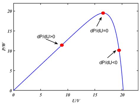 An Efficient Variable Step Solar Maximum Power Point Tracking Algorithm
