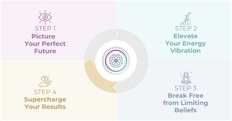 The 4 Step Intuitive Manifestation Method