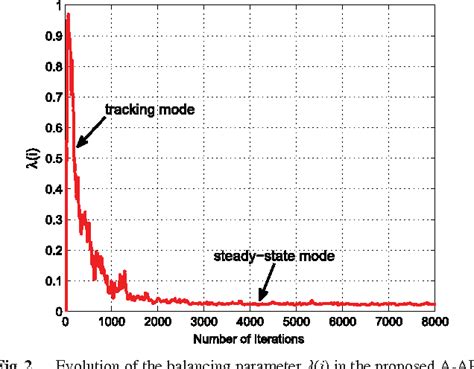 Figure 1 From An Alternating Selection For Parallel Affine Projection Filters Semantic Scholar