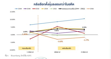 ส่องโผ 10 หุ้นปันผลเด่นยิลด์สูง 5 รับมือตลาดซึมหลังเลือกตั้ง