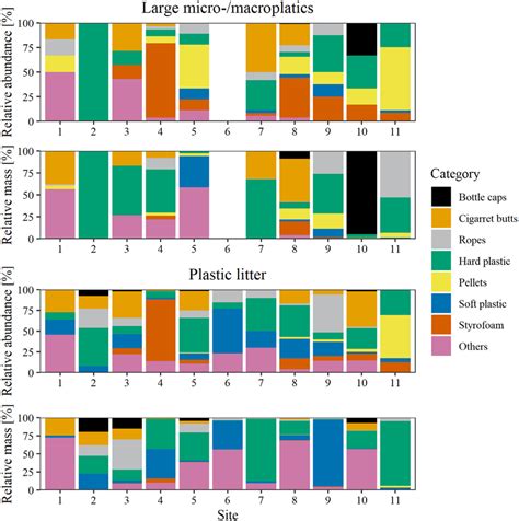 Composition Of Large Micro Macroplastics And Plastic Litter Based On