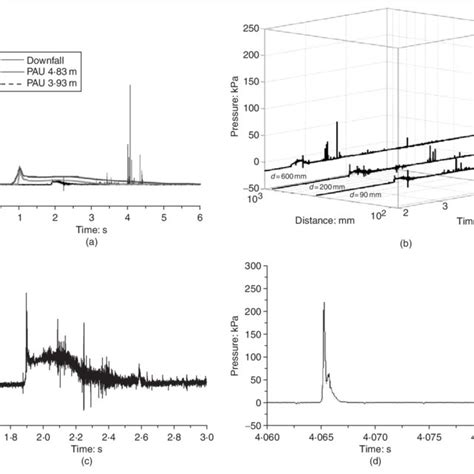 Effect Of Wave Impacts On A Coastal Structure Figure Based On An Idea