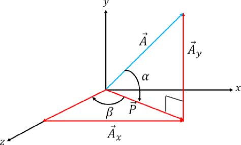 3d space interpretation for the robotic arm forward kinematics