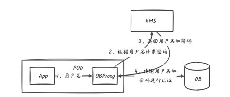 数据库 高性能数据访问中间件 Obproxy(七):安全、协议和监控 Oceanbase技术站 Segmentfault 思否 数据库 高性能数据访问中间件 Obproxy(七):安全、协议和监控 Oceanbase技术站 Segmentfault 思否