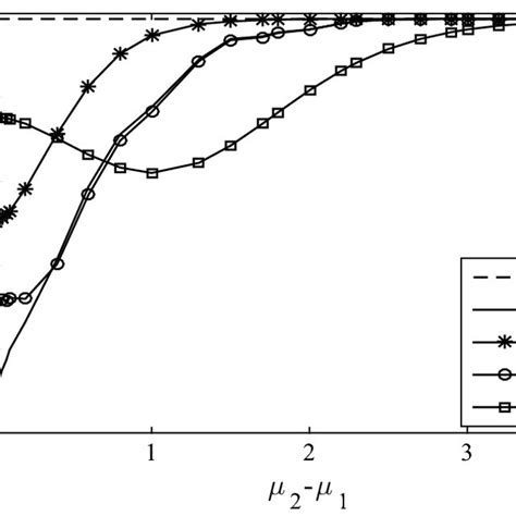 Risk Plots Of The Estimators Under L1tdocumentclass 12pt Minimal