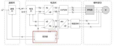 新手也能搞懂的无感 foc（四） 龙伯格观测器与滑模观测器 csdn博客