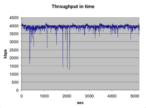 Temporal Variance Of Throughput Download Scientific Diagram