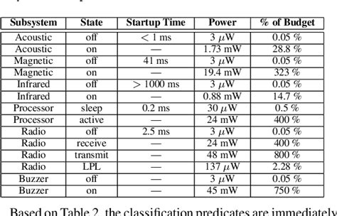 Figure 1 From Design Of A Wireless Sensor Network Platform For Detecting Rare Random And