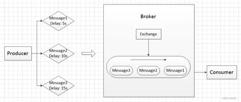 消息队列 rabbitmq 拓展 rabbitmq flow csdn博客