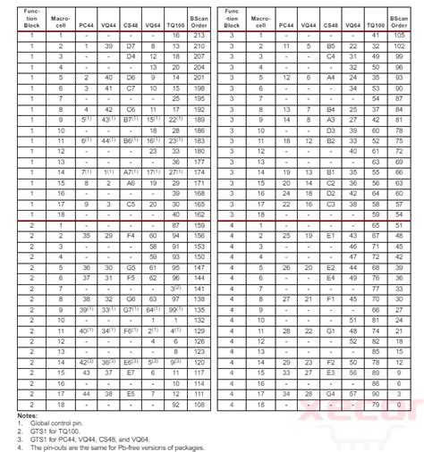 XC XL High Performance CPLD Datasheet Pinout Specs Programming Xecor