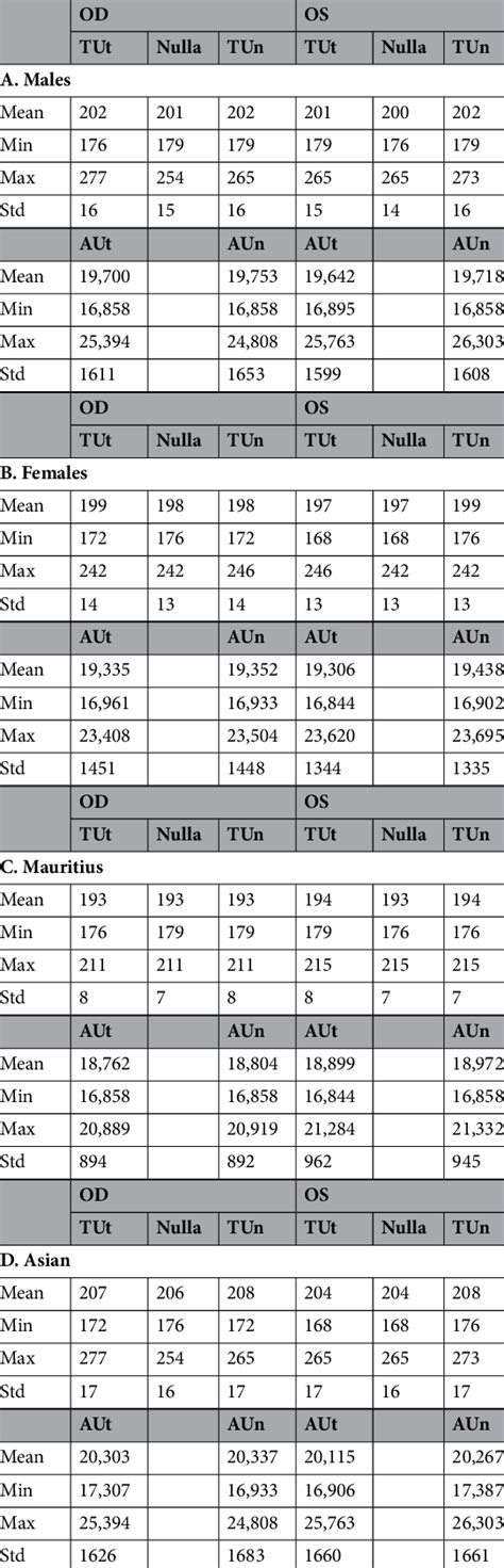 Summary Subfield Analysis Of Umbo Retina Thickness And Area Values