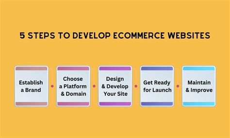 Ecommerce Website Development The Definitive Guide Designveloper