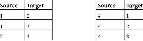 Simple Monopartite A And Bipartite B Edge Lists Download