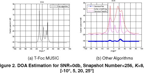 Figure 1 From Improved Music Algorithm For Doa Estimation Of Coherent
