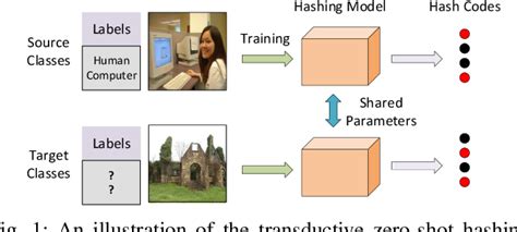 Figure 1 From Transductive Zero Shot Hashing For Multilabel Image Retrieval Semantic Scholar