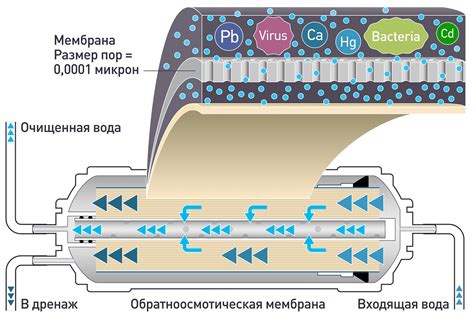 Преимущества и недостатки обратного осмоса