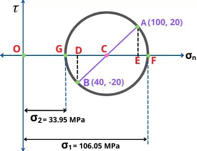 Mohr S Circle Explained Learn How To Draw It