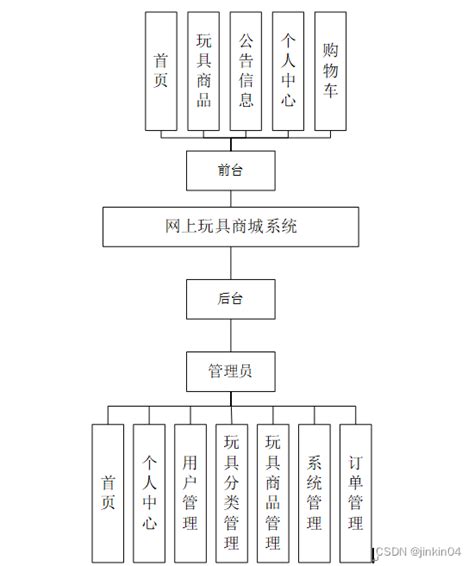 Javaphpnodejspython网上玩具商城系统【2024年毕设】 Csdn博客 Javaphpnodejspython网上玩具商城系统【2024年毕设】 Csdn博客
