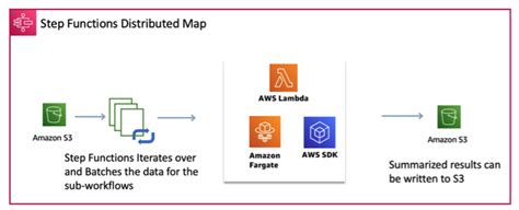 Building Distributed Data Processing Workloads With Aws Step Functions Hyper Billing