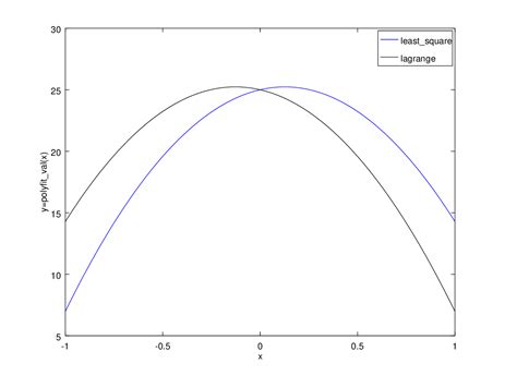 polynomial fitting · issue 165 · jgaeddert liquid dsp · github