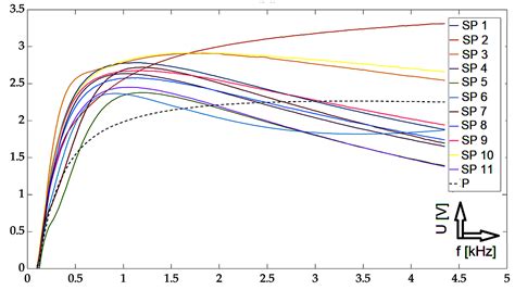 Progress In Evaluation Of Deep Artificial Defects From Sweep Frequency Eddy Current Testing Signals