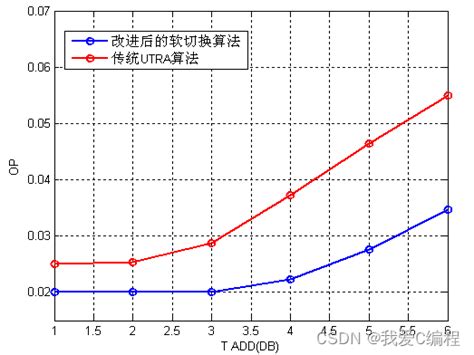 M基于wcdma的软切换性能matlab仿真对比平均激活集数masn激活集更新率asur以及呼叫中断概率op三个性能指标 我