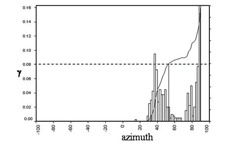 Practical Applications Of P Wave Avo For Unconventional Gas Resource