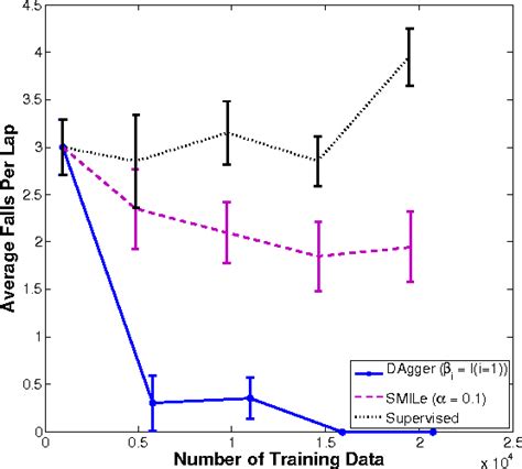 Pdf A Reduction Of Imitation Learning And Structured Prediction To No Regret Online Learning