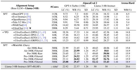 Magpie Alignment Data Synthesis From Scratch By Prompting Aligned Llms With Nothing